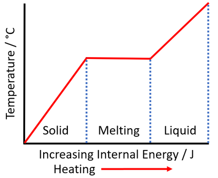 Specific Latent Heat - Key Stage Wiki