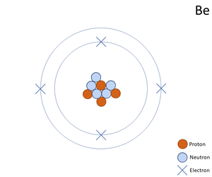 Beryllium - Key Stage Wiki