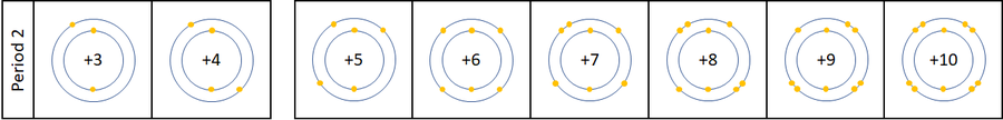 Period (Chemistry) - Key Stage Wiki