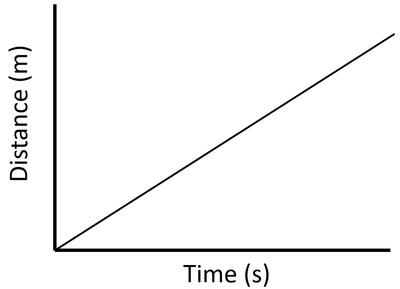 Distance-Time Graph - Key Stage Wiki