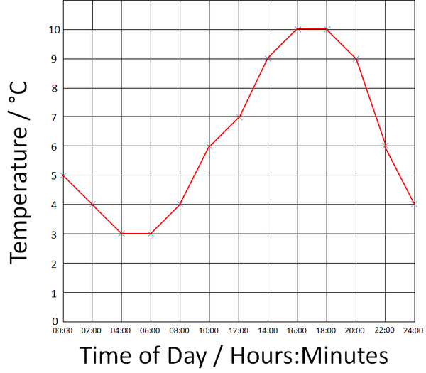 Line Graph - Key Stage Wiki