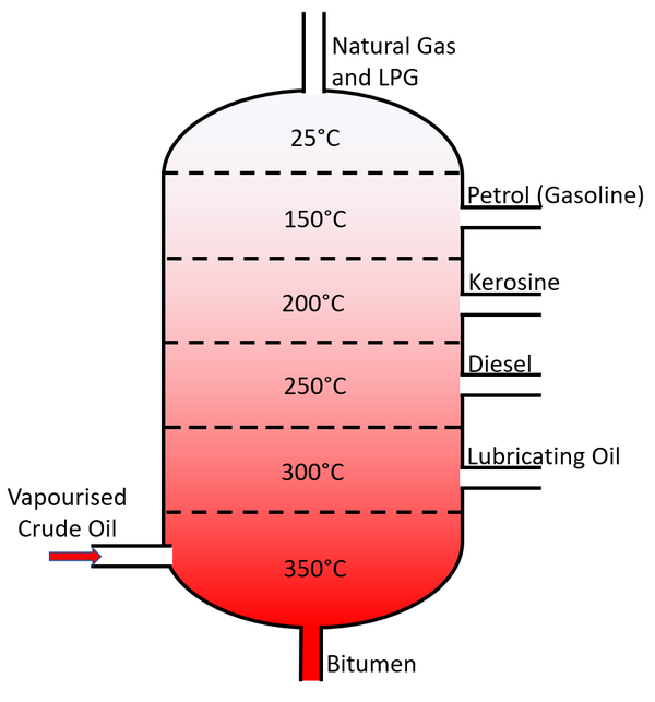 Fractional Distillation Key Stage Wiki