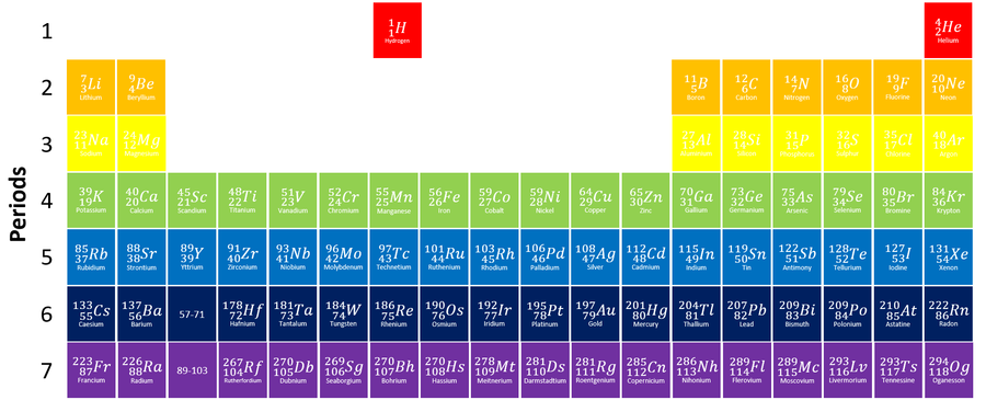 Periodic Table - Key Stage Wiki