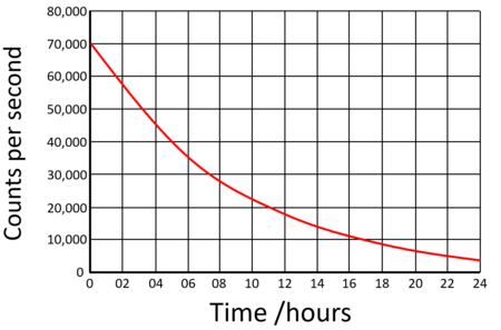 Half Life - Key Stage Wiki