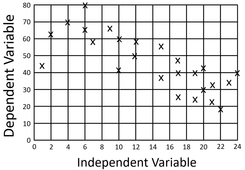 Negative Correlation - Key Stage Wiki