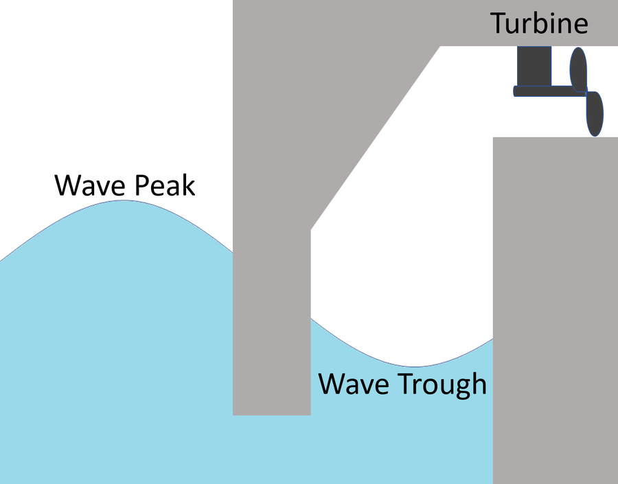 Wave Power - Key Stage Wiki