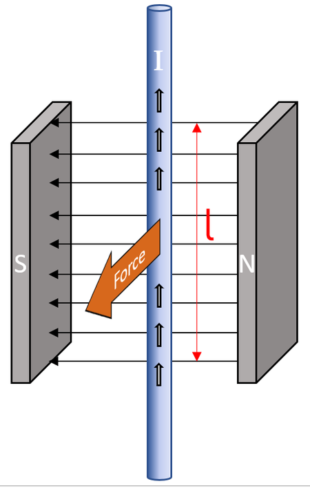 Motor Effect - Key Stage Wiki