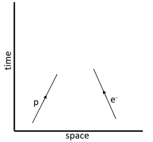 Feynman Diagram - Key Stage Wiki