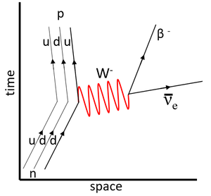 W-boson - Key Stage Wiki