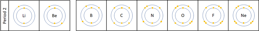 Period (Chemistry) - Key Stage Wiki