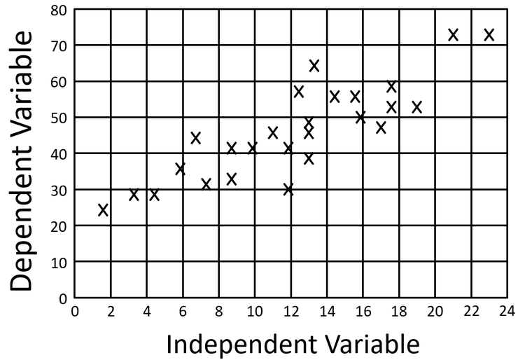 Positive Correlation - Key Stage Wiki