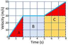 Velocity-Time Graph - Key Stage Wiki