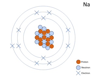 Sodium - Key Stage Wiki