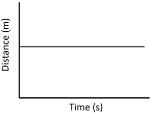 Distance-Time Graph - Key Stage Wiki