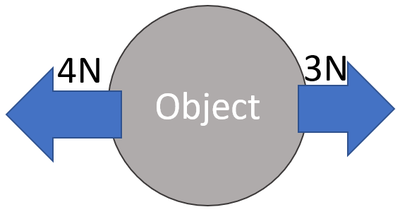Unbalanced Forces - Key Stage Wiki