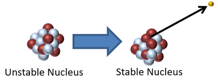 Unstable Isotope - Key Stage Wiki