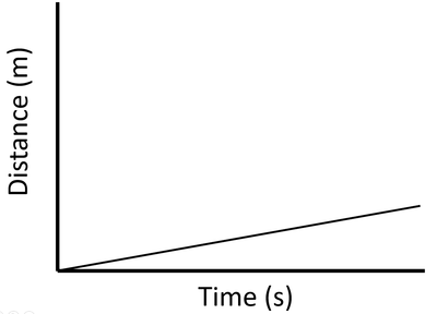 Distance-Time Graph - Key Stage Wiki