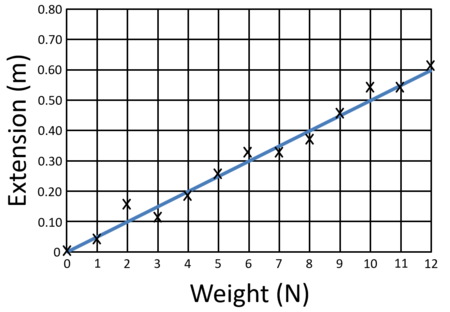 Scatter Graph - Key Stage Wiki