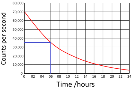Half Life - Key Stage Wiki