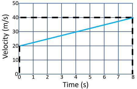 Velocity-Time Graph - Key Stage Wiki