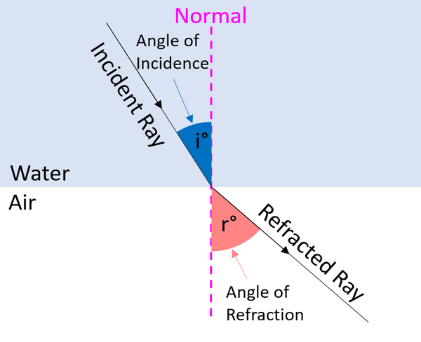 Refraction - Key Stage Wiki