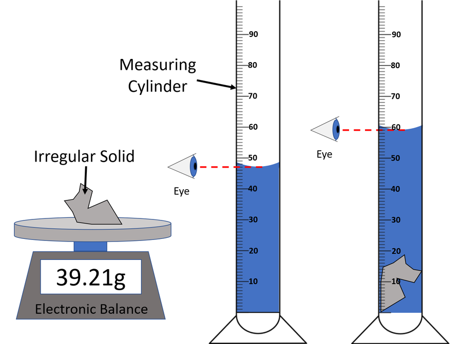 GCSE Physics Required Practical: Calculating Densities - Key Stage Wiki
