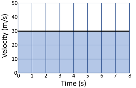 Velocity-Time Graph - Key Stage Wiki