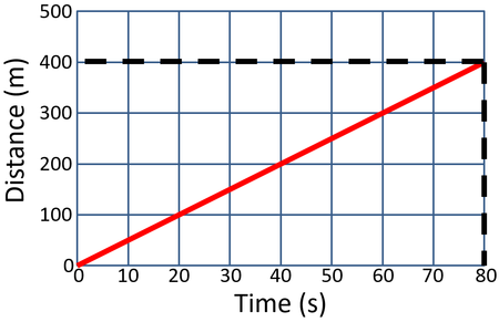 Distance-Time Graph - Key Stage Wiki