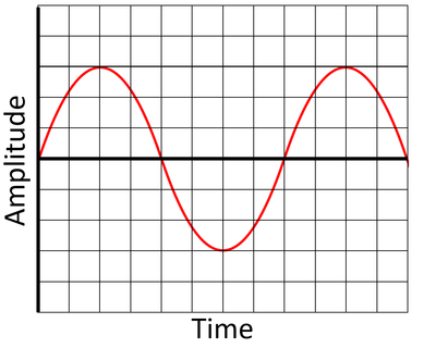 Amplitude - Key Stage Wiki