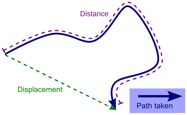 Displacement - Key Stage Wiki