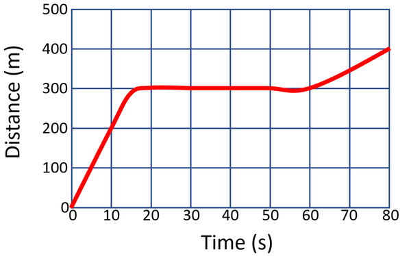 Distance-Time Graph - Key Stage Wiki