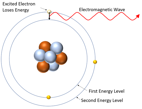 Energy Level - Key Stage Wiki