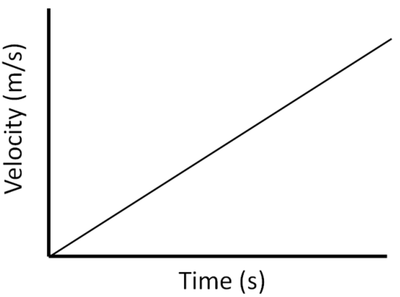 Velocity-Time Graph - Key Stage Wiki