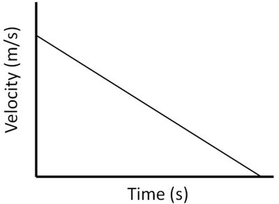Velocity-Time Graph - Key Stage Wiki
