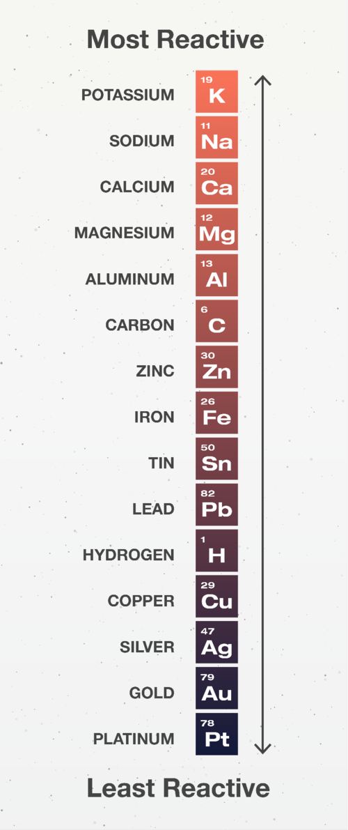 Reactivity Series - Key Stage Wiki