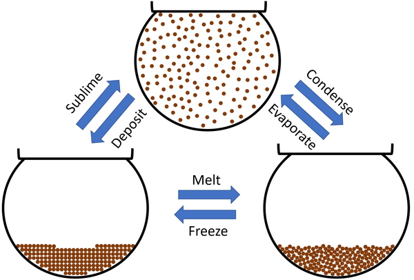 State Change - Key Stage Wiki