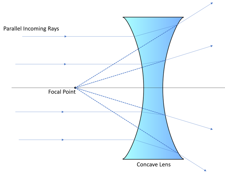 Concave Lens - Key Stage Wiki