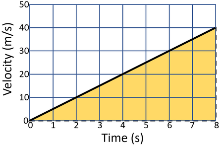 Velocity-Time Graph - Key Stage Wiki