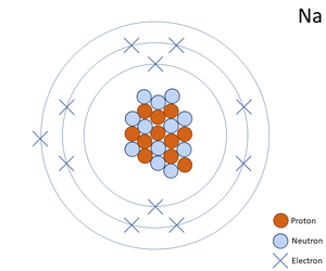 Sodium - Key Stage Wiki