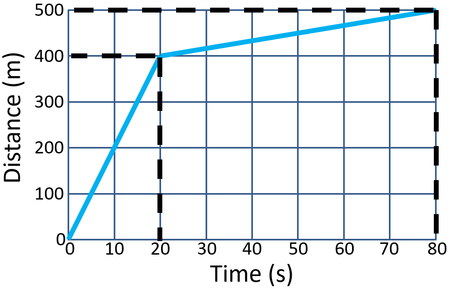 Distance-Time Graph - Key Stage Wiki
