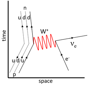 Weak Nuclear Interaction - Key Stage Wiki