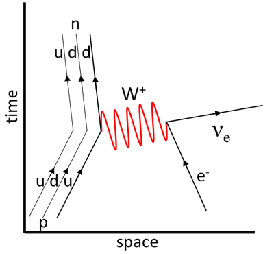 W-boson - Key Stage Wiki