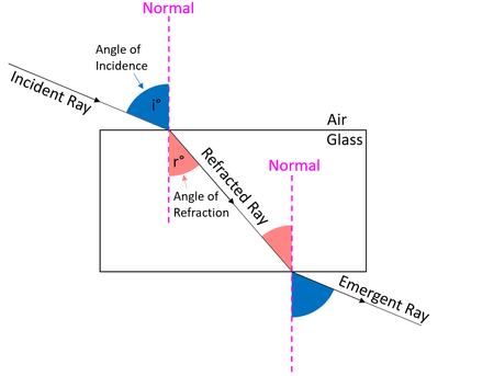 Angle of Incidence - Key Stage Wiki