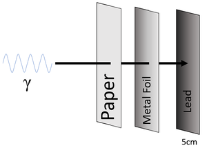 Gamma-ray - Key Stage Wiki