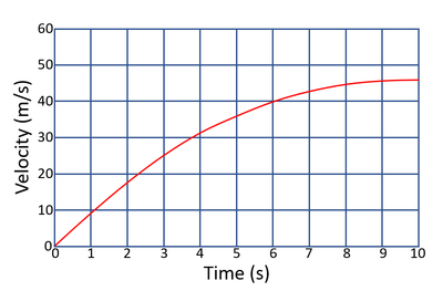 Terminal Velocity - Key Stage Wiki