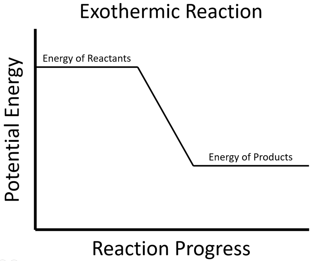 Exothermic - Key Stage Wiki