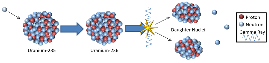 Nuclear Fission - Key Stage Wiki