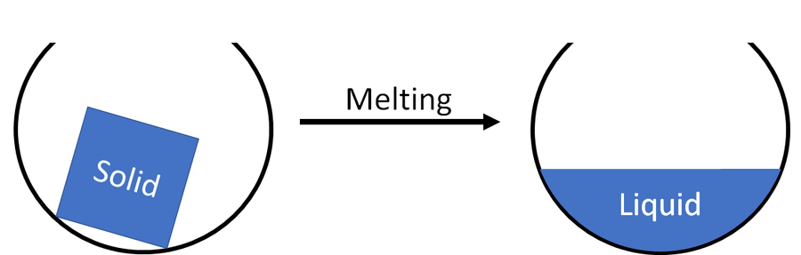 Melting - Key Stage Wiki