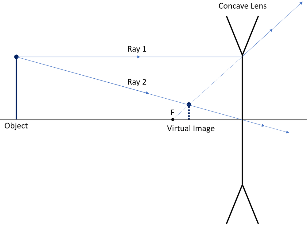 Concave Lens - Key Stage Wiki
