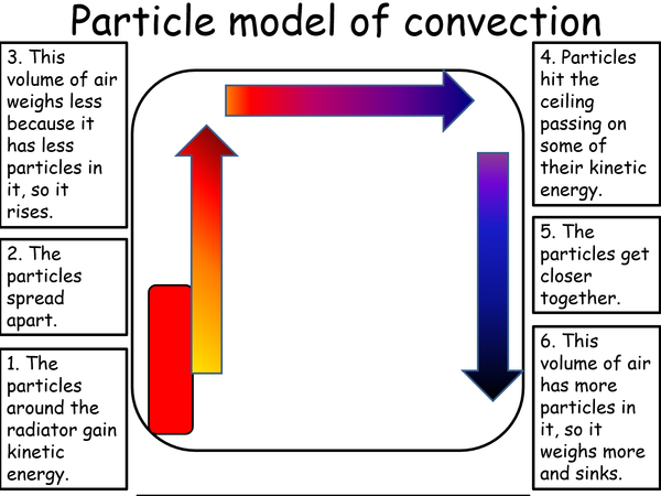 Convection - Key Stage Wiki
